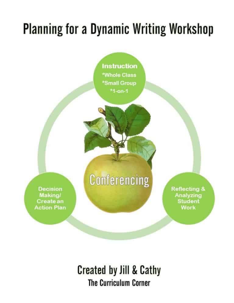 Planning a Dynamic Writing Workshop - The Curriculum Corner 123